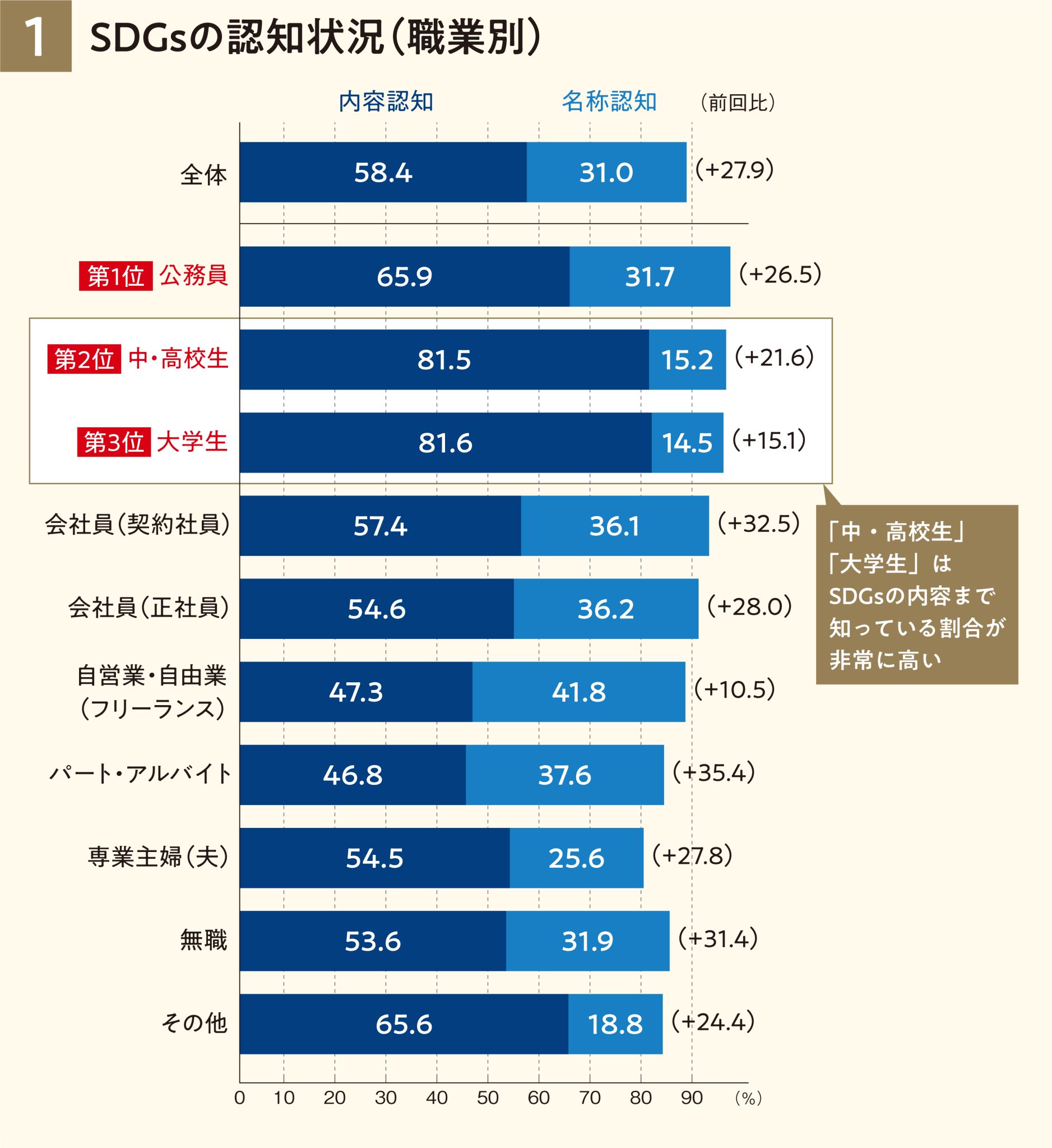 【第3回SDGs意識調査レビュー①】高まる認知率と依然低めの関心度 | SDGsゼミリポート | サステイナブルな未来を多様な視点で探求する