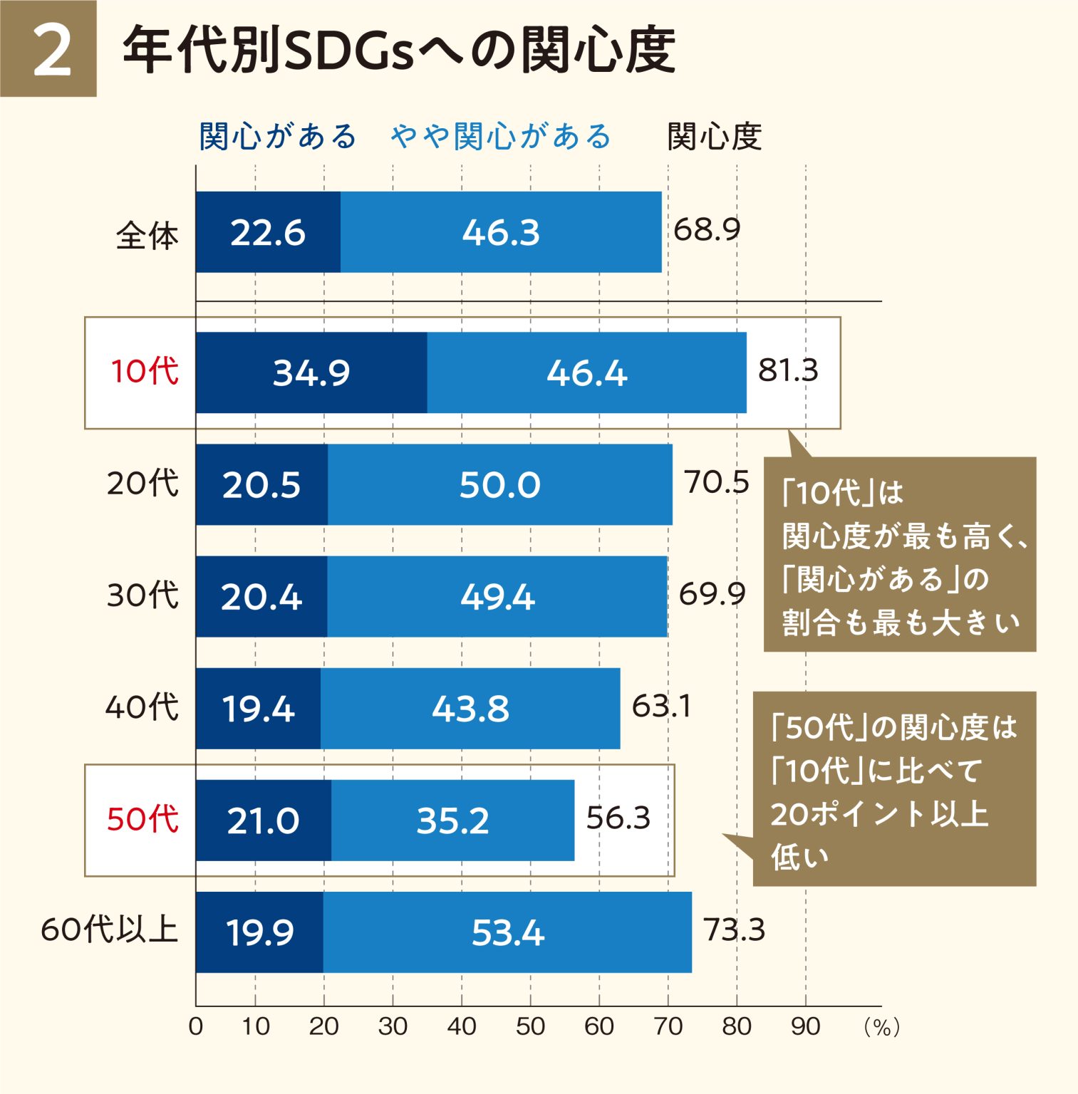 【第3回SDGs意識調査レビュー①】高まる認知率と依然低めの関心度 | SDGsゼミリポート | サステイナブルな未来を多様な視点で探求する