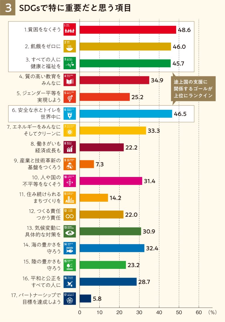 【第3回SDGs意識調査レビュー①】高まる認知率と依然低めの関心度 | SDGsゼミリポート | サステイナブルな未来を多様な視点で探求する